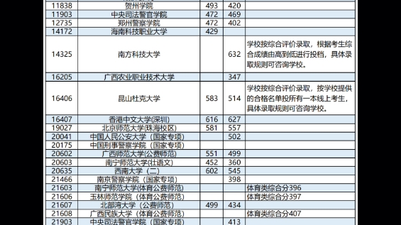 2023年普通高校招生本科提前批其他类最终投档最低分数新鲜出炉!