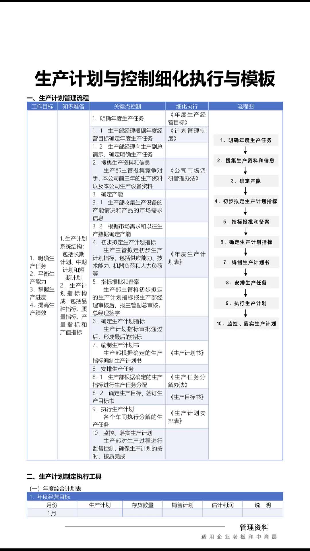 生产计划与控制细化执行与模板 #企业管理#生产#生产管理#生产计划#...