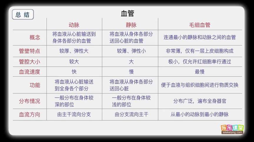 乐乐课堂 初中生物 七下 第四单元 第4章 第2节 血管