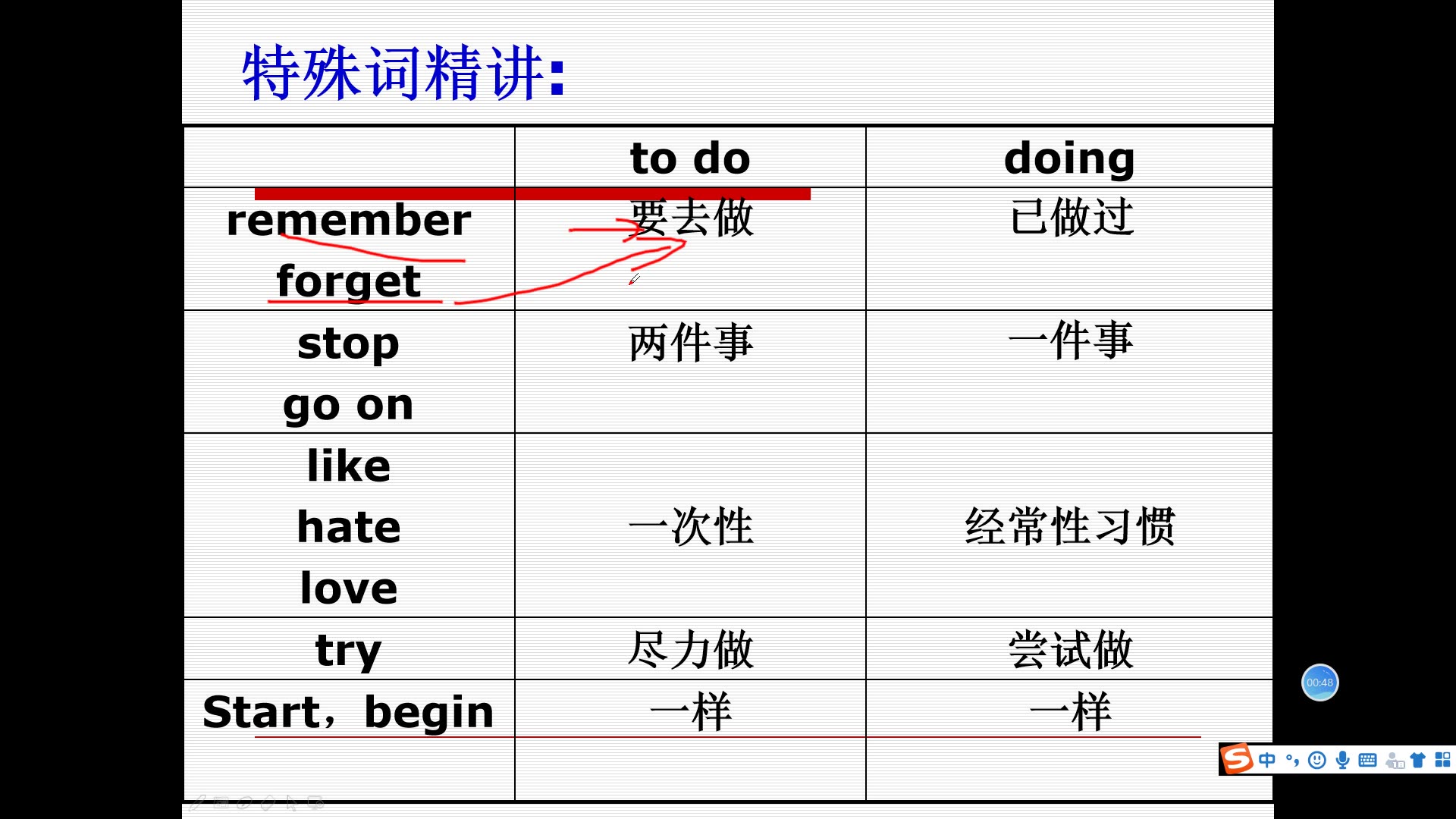 非谓语动词-to do 和doing