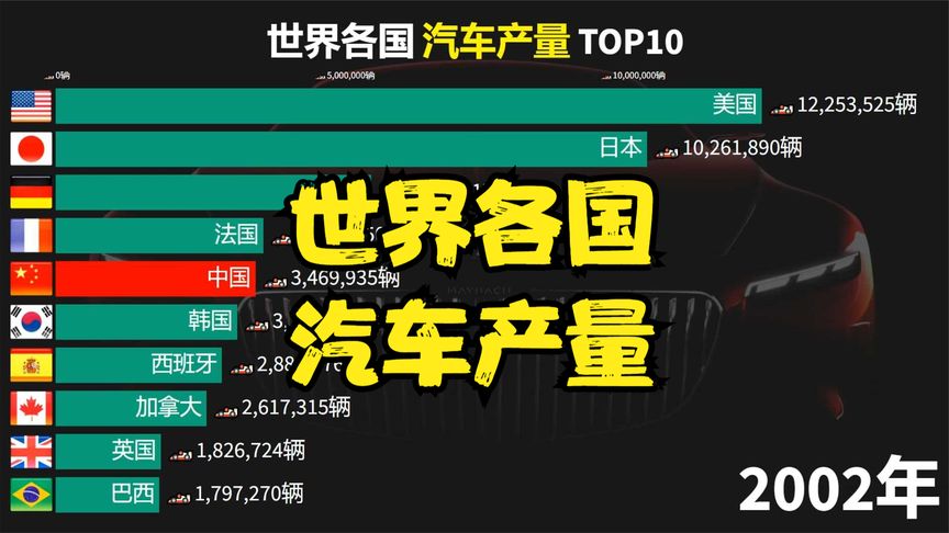 2021年世界各国汽车产量TOP10,中国:无敌是一种什么体验?