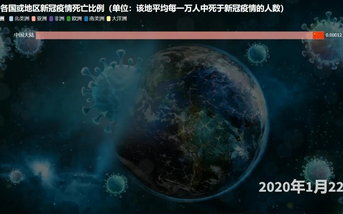 换个角度看疫情,全球新冠疫情累计死亡比例(截至2022年6月20日)