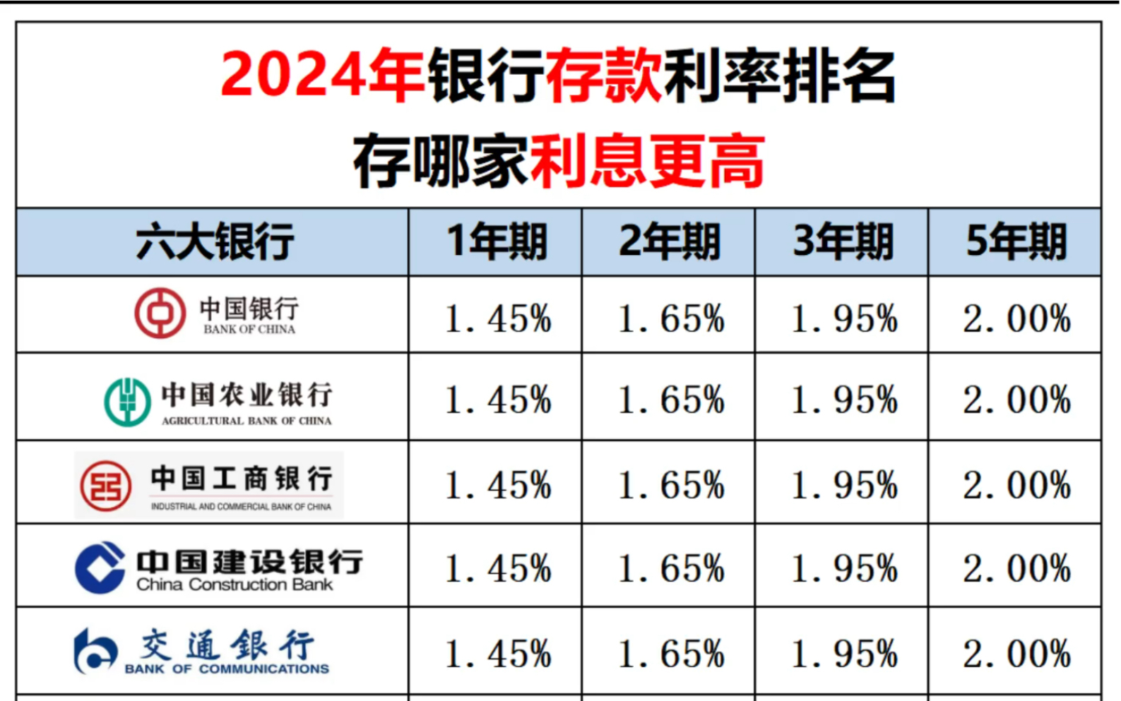2024年各大银行存款利率排行榜出炉ߔ