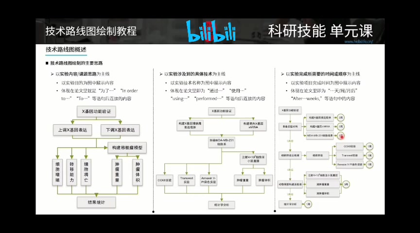 【科研技能】技术路线图