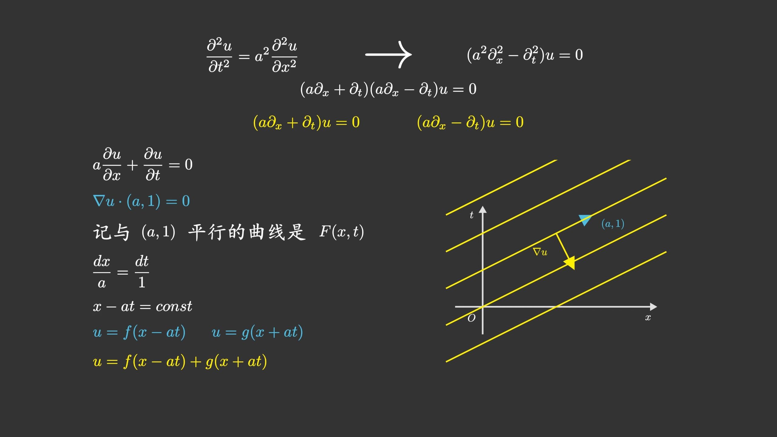 数学物理方程:弦振动方程的通解(算子方程法)