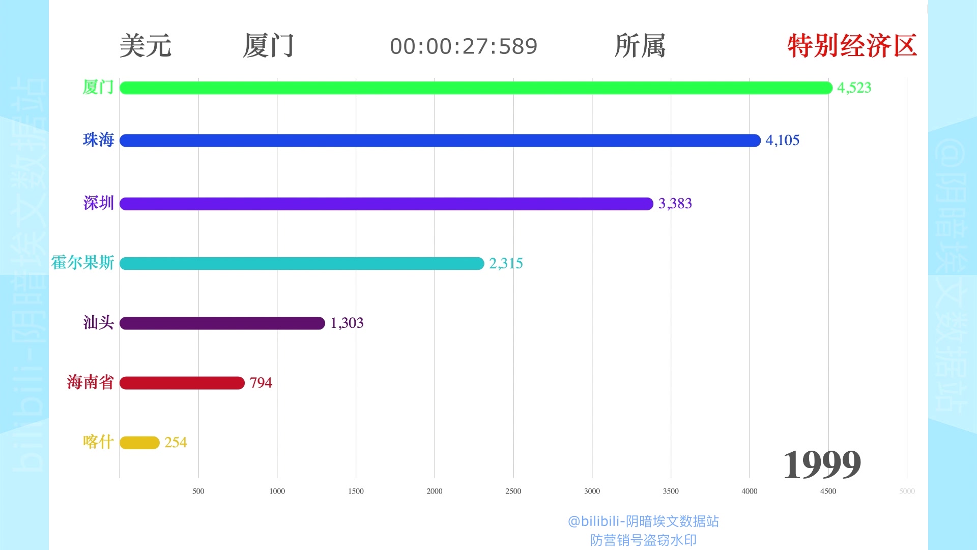 中国七大经济特区 人均GDP(1990-2018)(深圳,珠海,海南,汕头,厦门,...