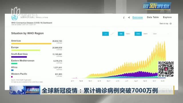 全球新冠疫情:累计确诊病例突破7000万例