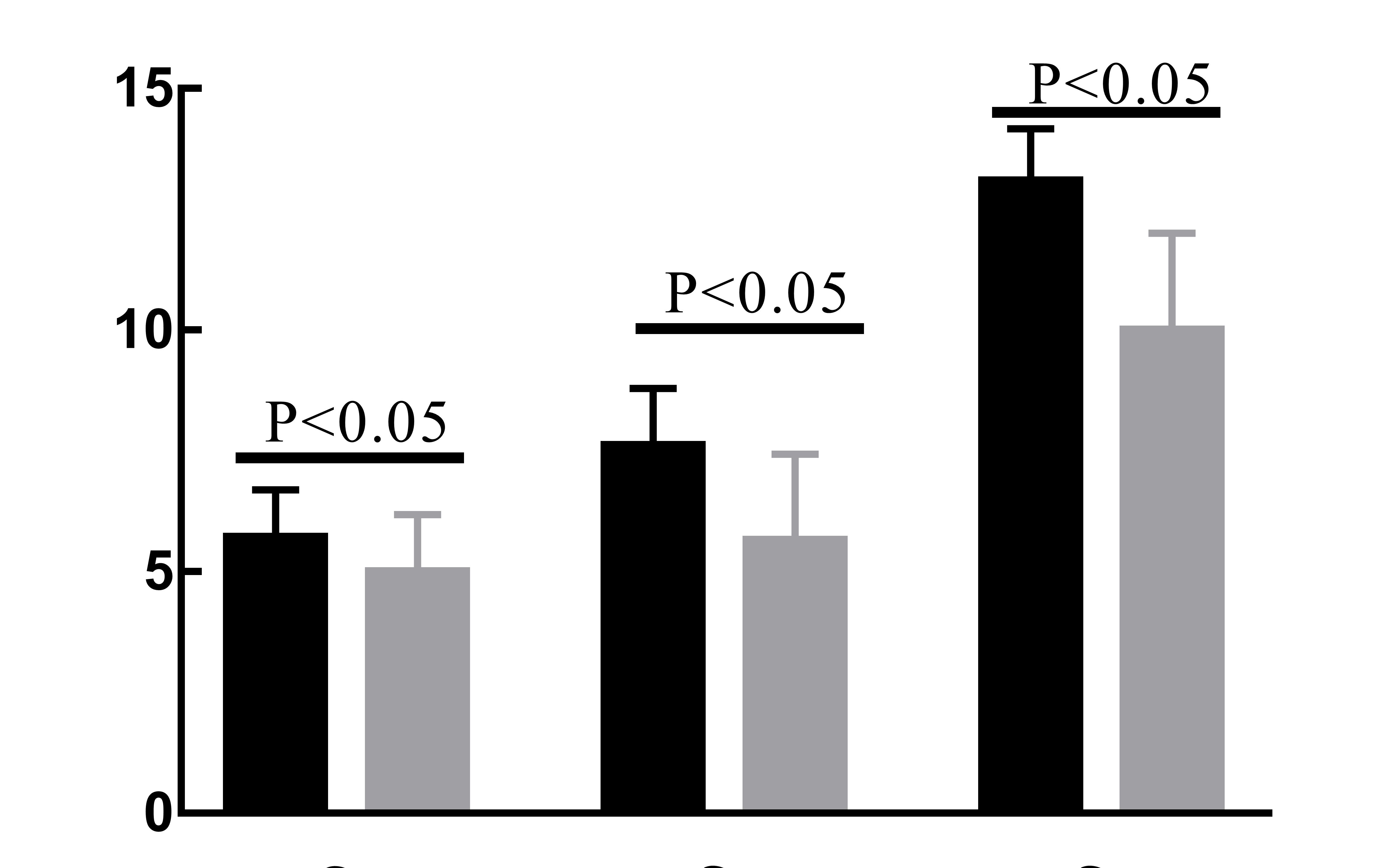 研0必学-Graphpad Prism绘制多变量两组间带误差线柱形图-并标记...