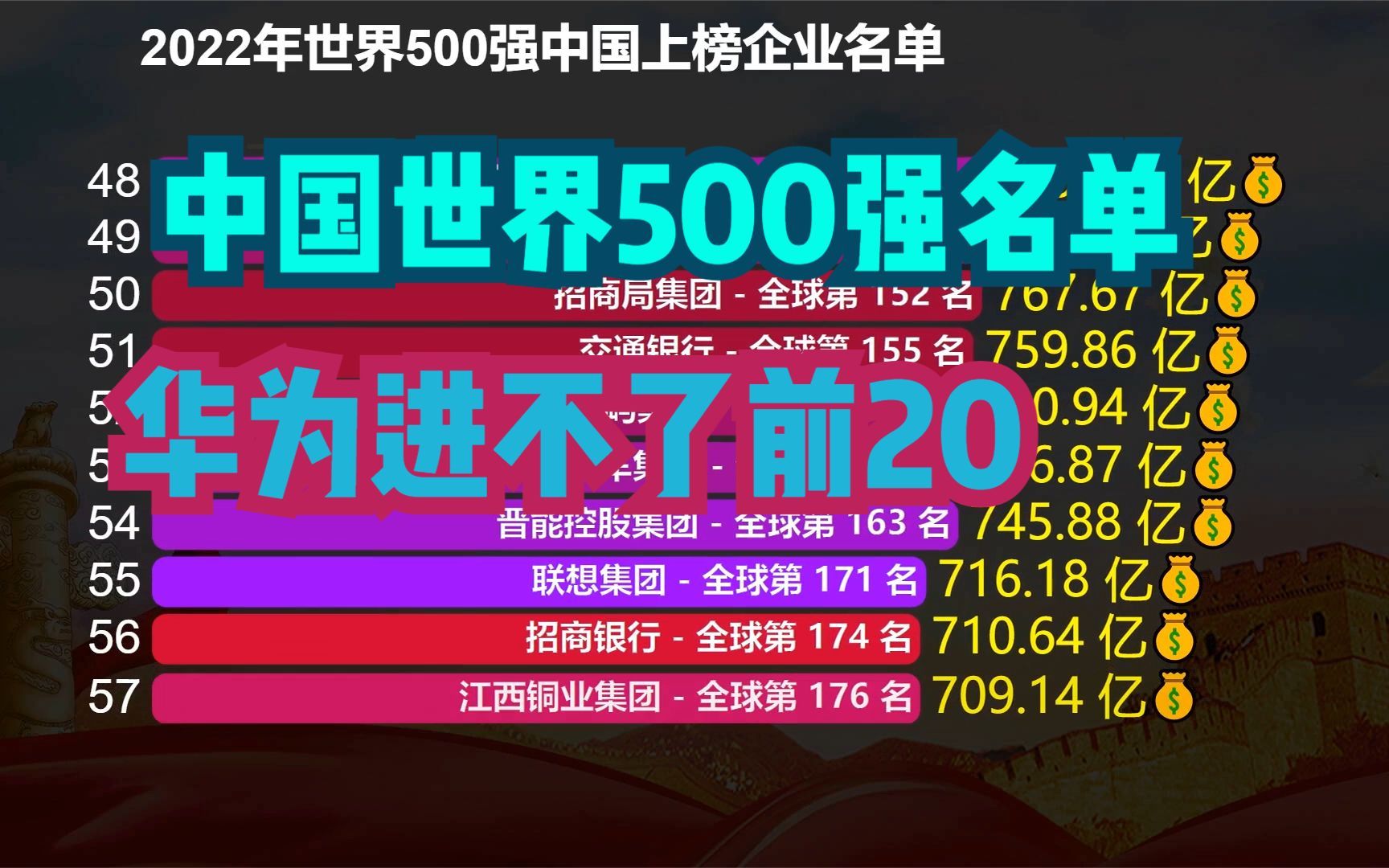 2022世界500强中国上榜企业名单,华为连前20都进不了,工行第6