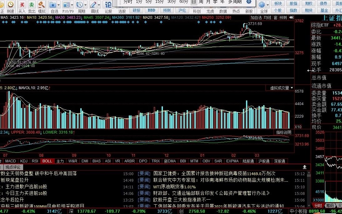 月线、日线、分时线解读A股行情