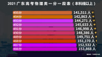 2021广东高考物理类一分一段表,600分以上2.3万人,695分以上24人