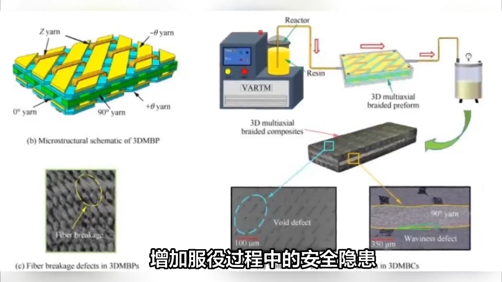 断丝、波纹度、孔隙等缺陷对三维编织复合材料力学性能的影响机制