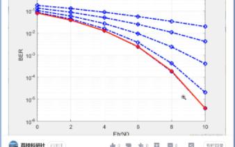 OFDM 系统在 AWGN 信道下对不同载波频率偏移 (CFO) 的 BER 灵敏...