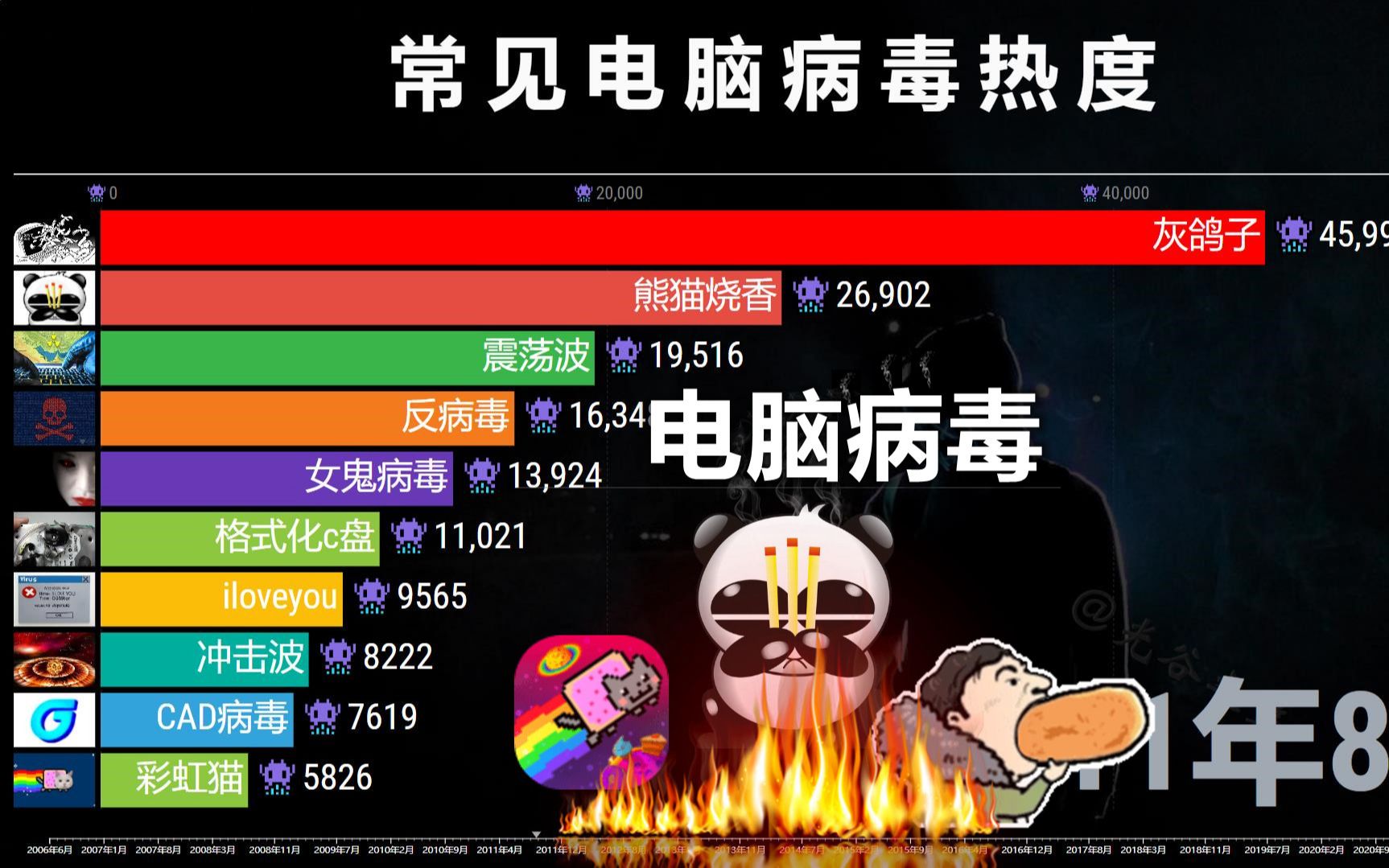 电脑病毒热度 TOP 10,杀毒软件:我撤了,你们玩!