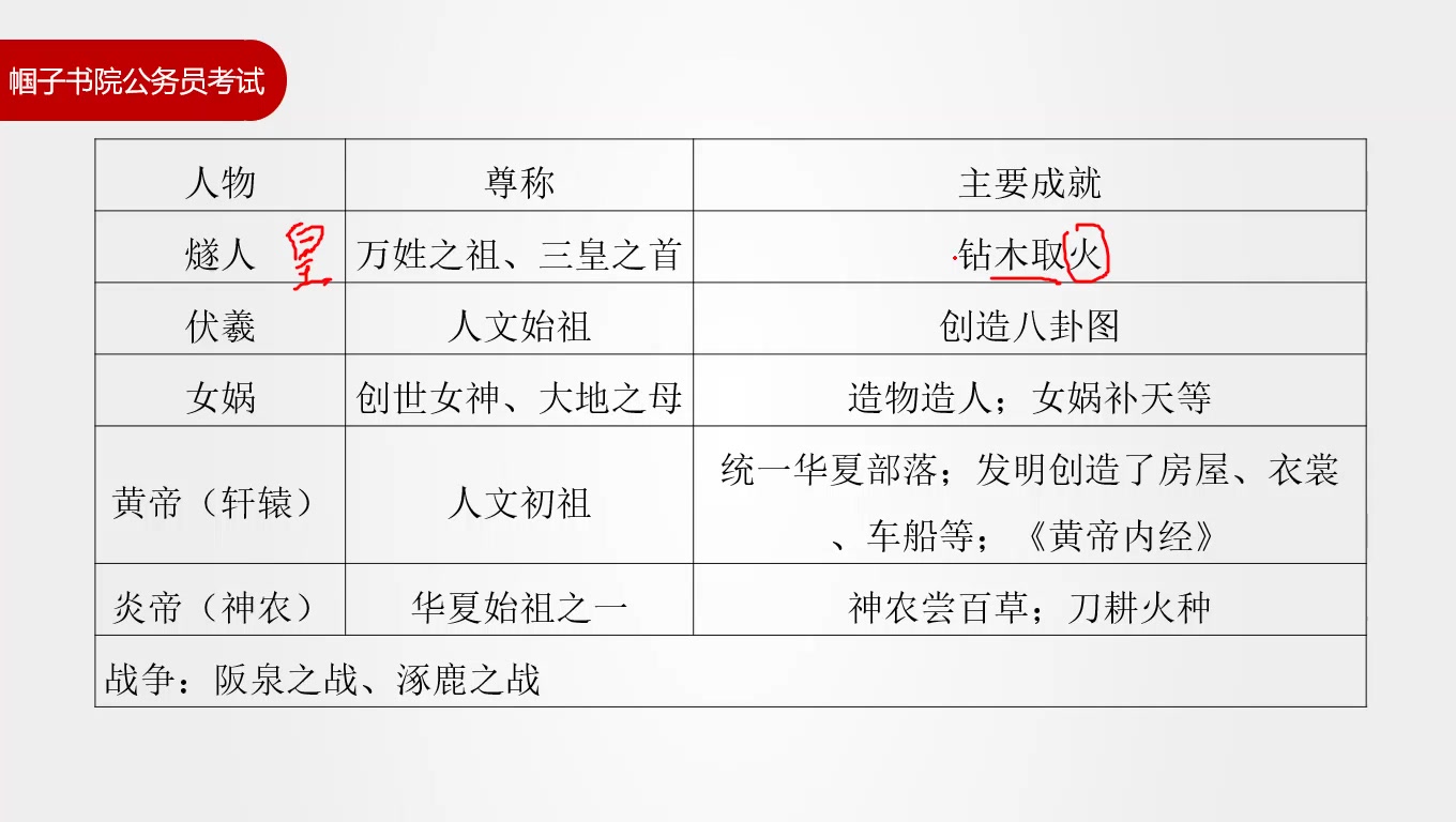 公考行测常识第1期:中国古代史—朝代概况及三皇五帝