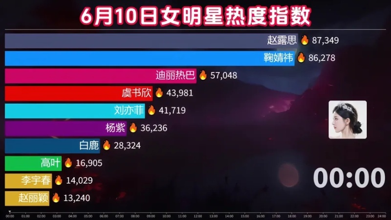 女明星热度指数6.10,赵露思时钟滴答手势舞