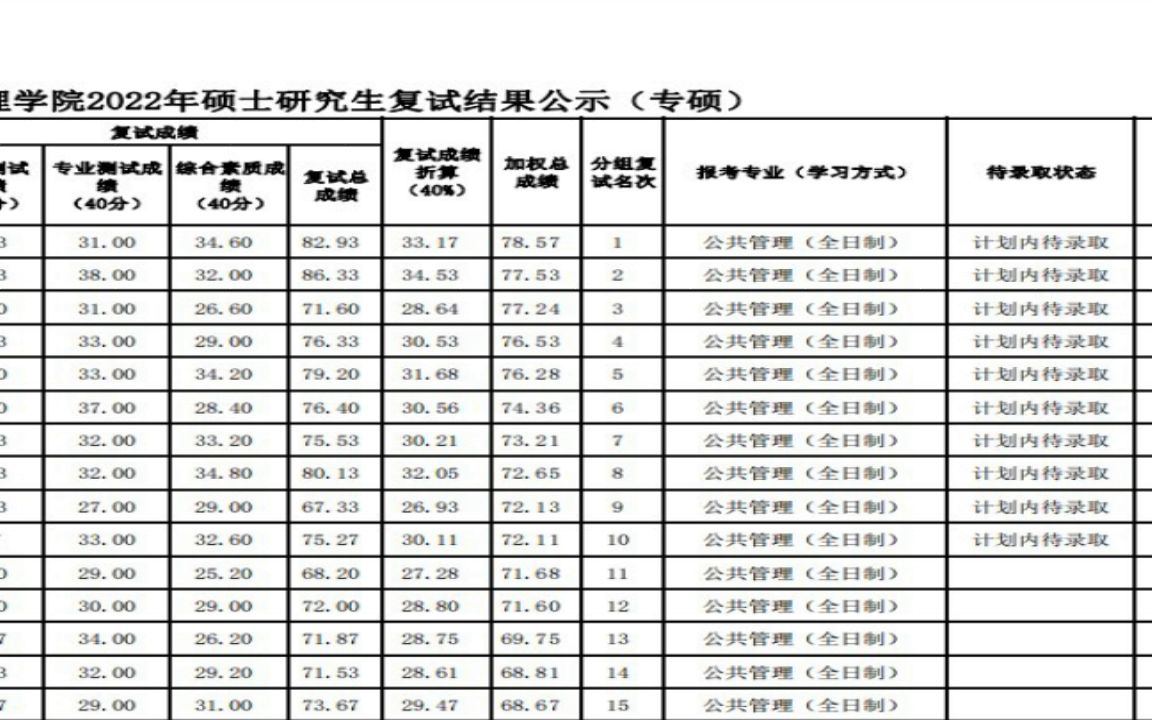 2022研究生拟录取医药卫生管理学院2022年硕士研究生复试结果公示
