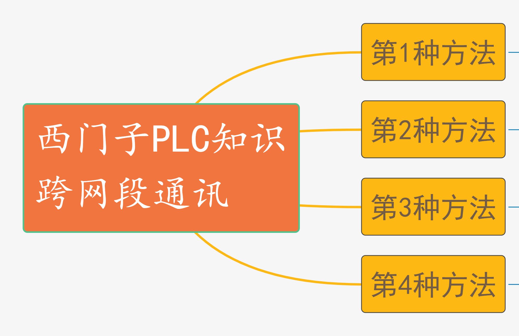 短视频,西门子PLC之间如何进行跨网段通讯?