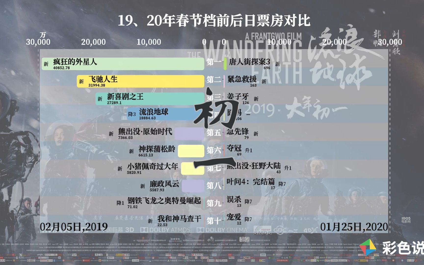 2019、2020年春节前后电影票房对比