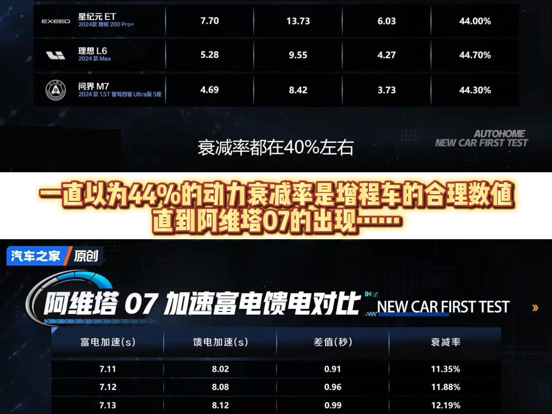 两驱增程版本11%的动力衰减率,阿维塔07才是真的遥遥领先!#阿维塔...