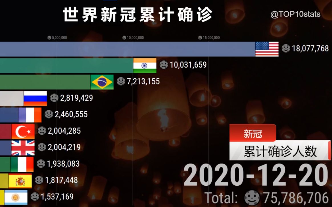 【数据可视化】奋斗抗疫334天!全球各国累计确诊病例排名Top10(1.20...