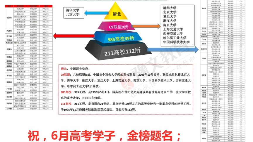 211高校只是精英级,985也能是贵族级,你知道C9联盟是哪几所院校