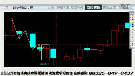 现货投资交易知识【怎么用黄金分割指标判断买卖点】短线压力支撑...