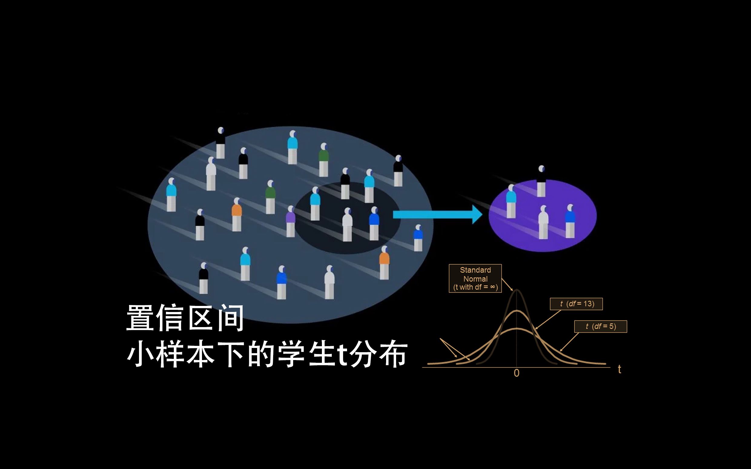 统计29 置信区间 小样本下的学生t分布