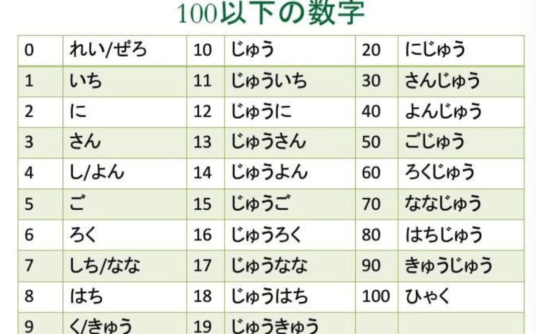 5分钟日语教学之数字篇