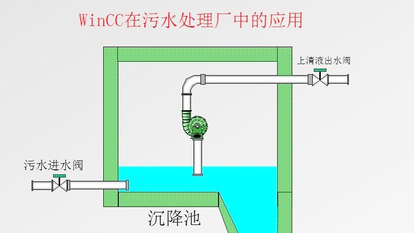 WinCC在污水处理中的应用——演示如何设计兼具实用和美观的画面