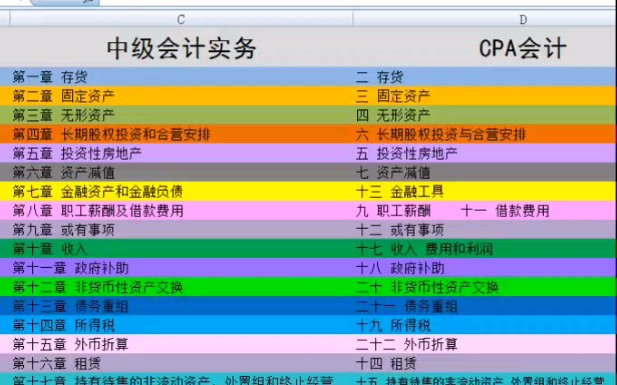 可以同时备考中级会计和注会会计吗? 两者之间的重合度高吗 有什么...