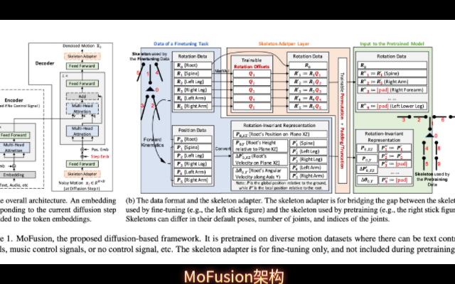 ...人体动画进展] 阿里达摩院刚刚提出一个统一的预训练扩散模型Mo...