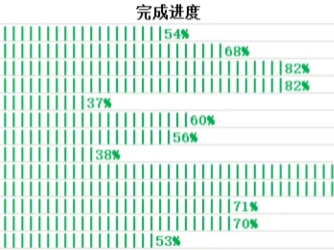 巧用excel函数,实现进度条效果。