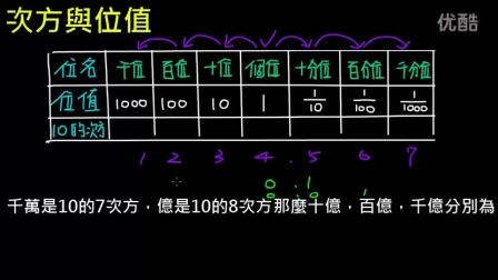 12次方與位值間的關係