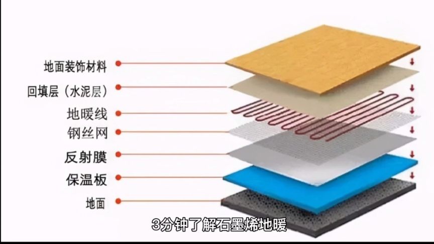 3分钟了解石墨烯地暖,快速了解石墨烯地暖与其它地暖的不同!