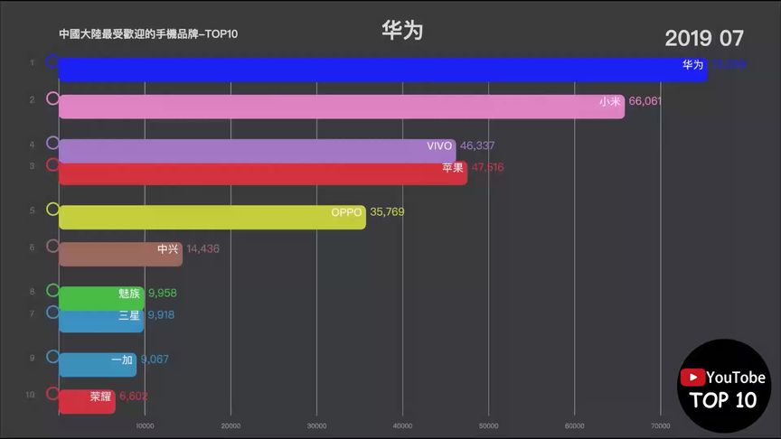 你的手机上榜了吗?国内手机品牌排行榜-TOP10