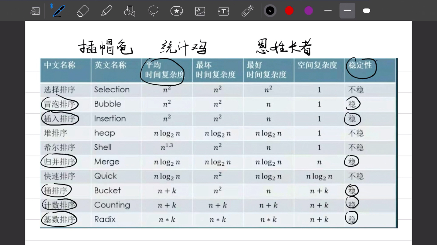 数据结构 一个小故事记住十种常见排序算法的平均时间复杂度以及...