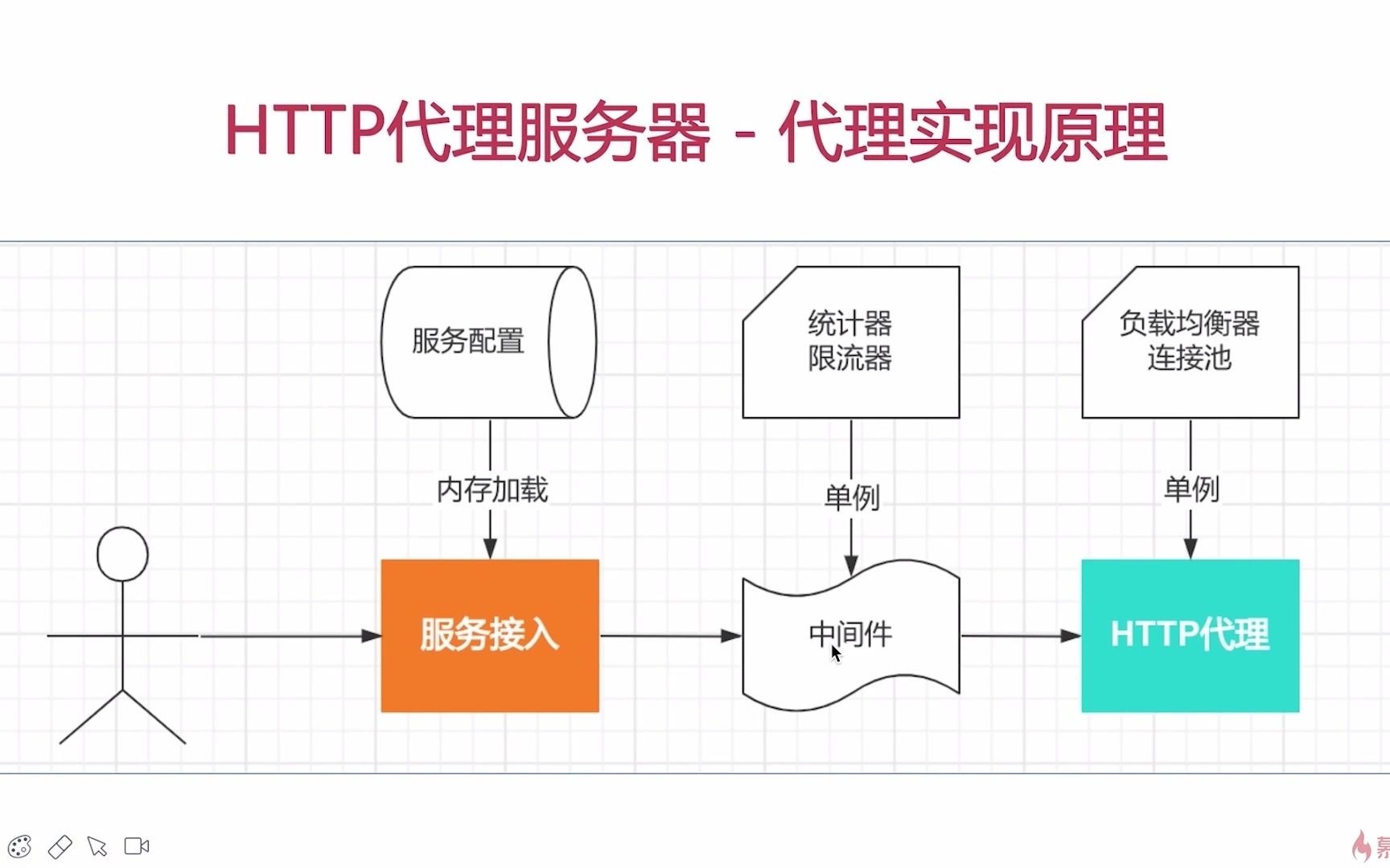 10-1 HTTP代理章节介绍