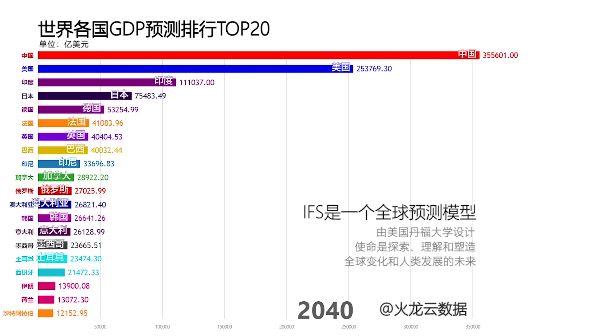 【科普】2019-2100年,世界各国GDP排行TOP20