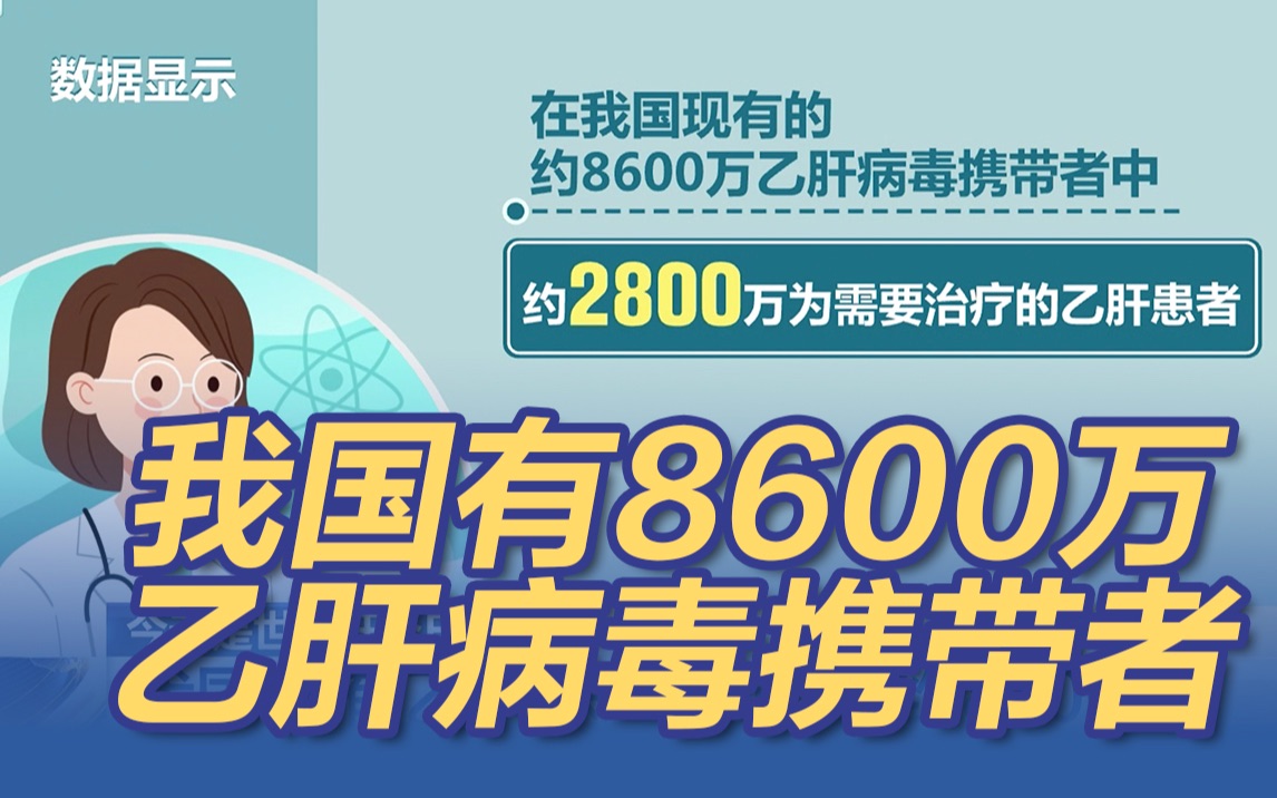 我国有8600万乙肝病毒携带者 80%肝癌与乙肝有关