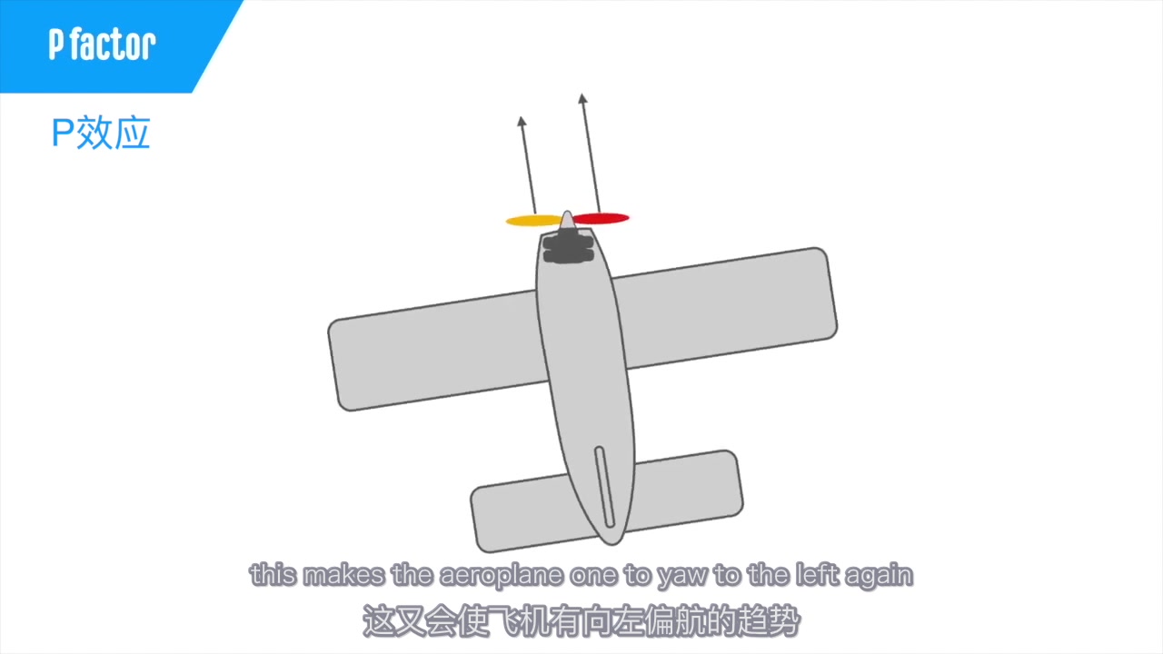 为什么单发飞机的螺旋桨安装带有向右的偏置角