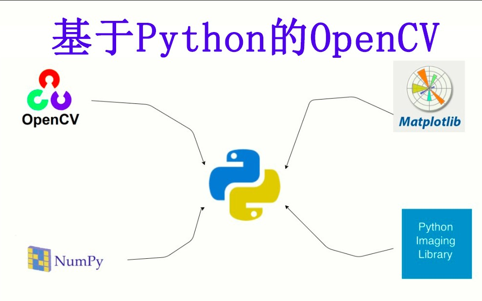 【 OpenCVC】这可能是你见过的最简洁最没有废话的OpenCV图像...