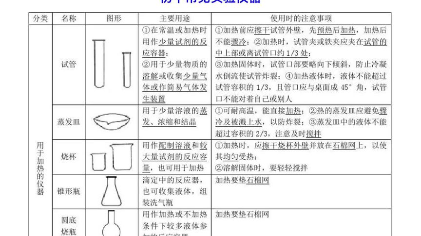 化学基础知识——初中常见的实验仪器#化学#实验#中考