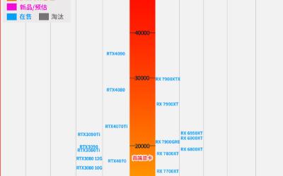 2023年10月显卡天梯图【极速空间10月24版】