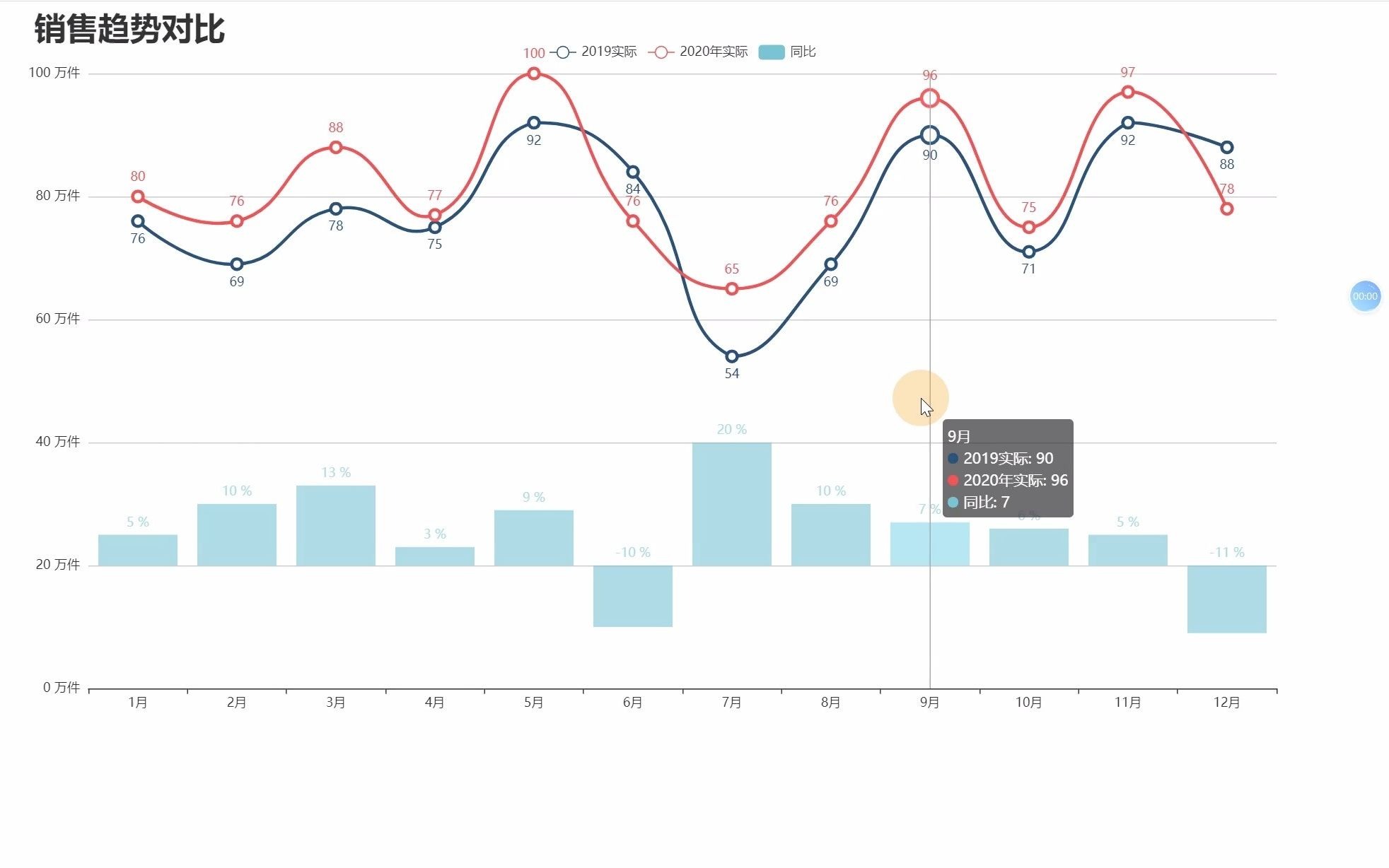 如何用pyechart将曲线图和柱形图组合制作动态图表