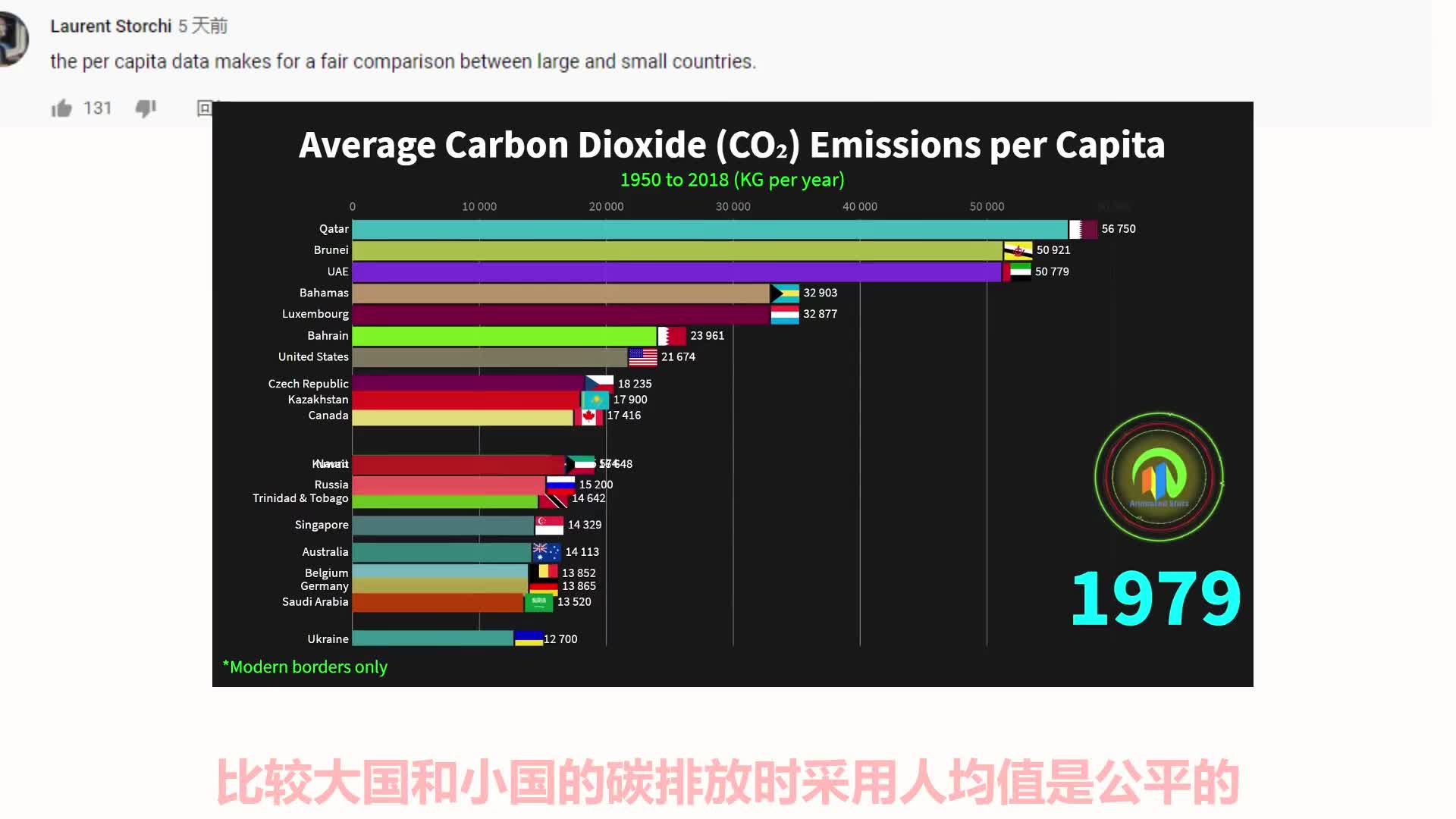 【评论翻译】油管网友看世界人均碳排放量排行榜:中国终于没上榜了