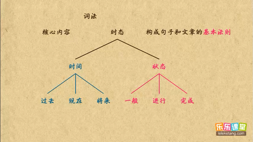 140. 一般现在时