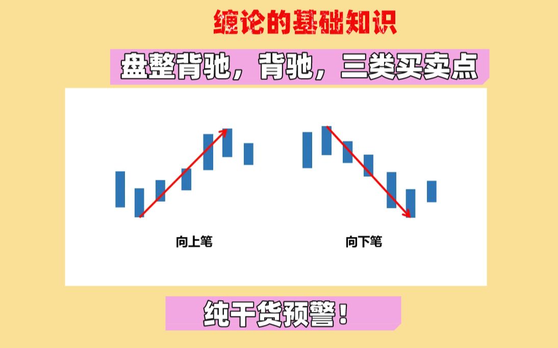 缠论的基础知识背驰,盘整背驰,买卖点