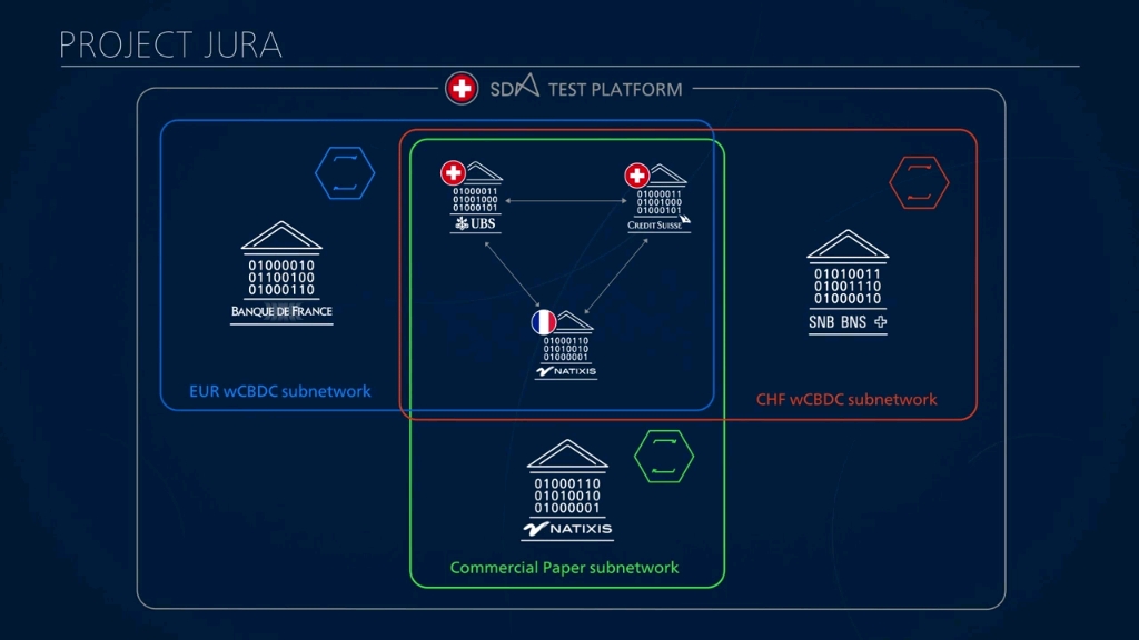Project Jura - 使用批发 CBDC 的跨境结算国际清算银行