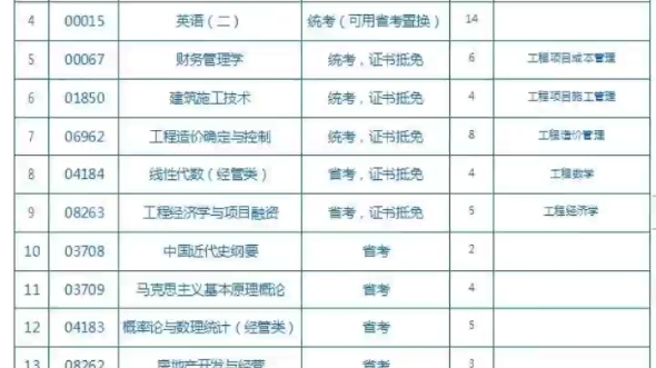西南交通大学自学考试1+X工程管理。统考仅3门,1年考完。